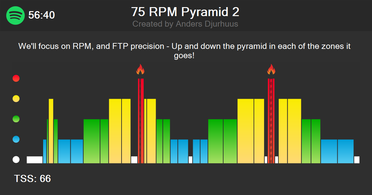 Intelligent Cycling® - 75 RPM Pyramid 2
