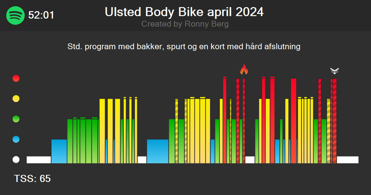 Intelligent Cycling® - Ulsted Body Bike april 2024