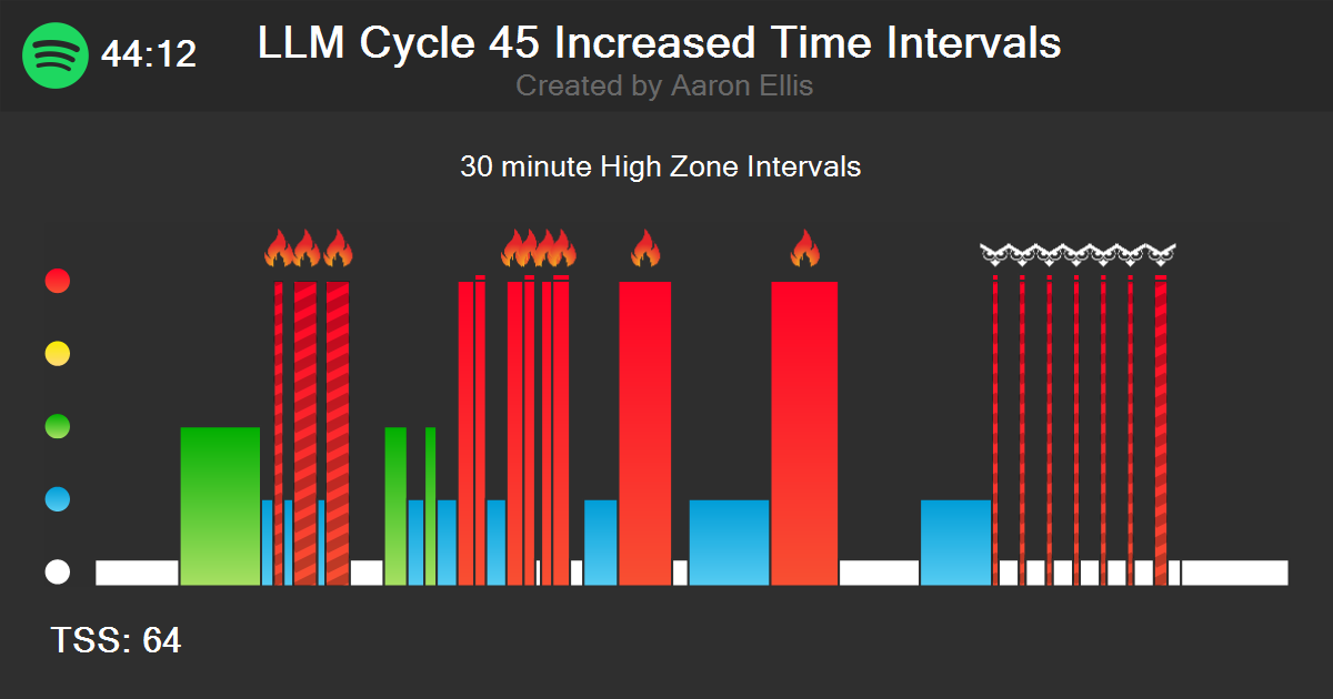 Intelligent Cycling® - LLM Cycle 45 Increased Time Intervals