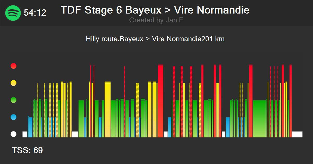 Intelligent Cycling® - TDF Stage 6 Bayeux > Vire Normandie