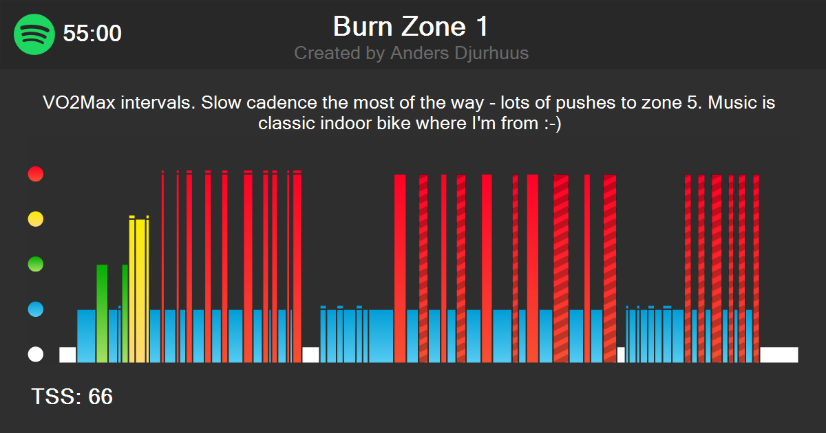 Intelligent Cycling® - Burn Zone 1