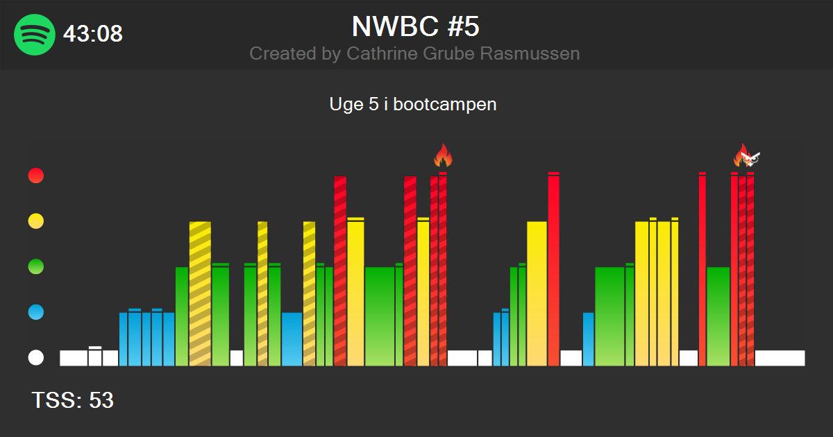 Intelligent Cycling® - NWBC #5