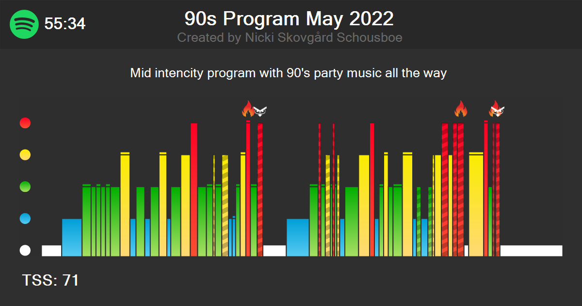 Intelligent Cycling® - 90s Program May 2022