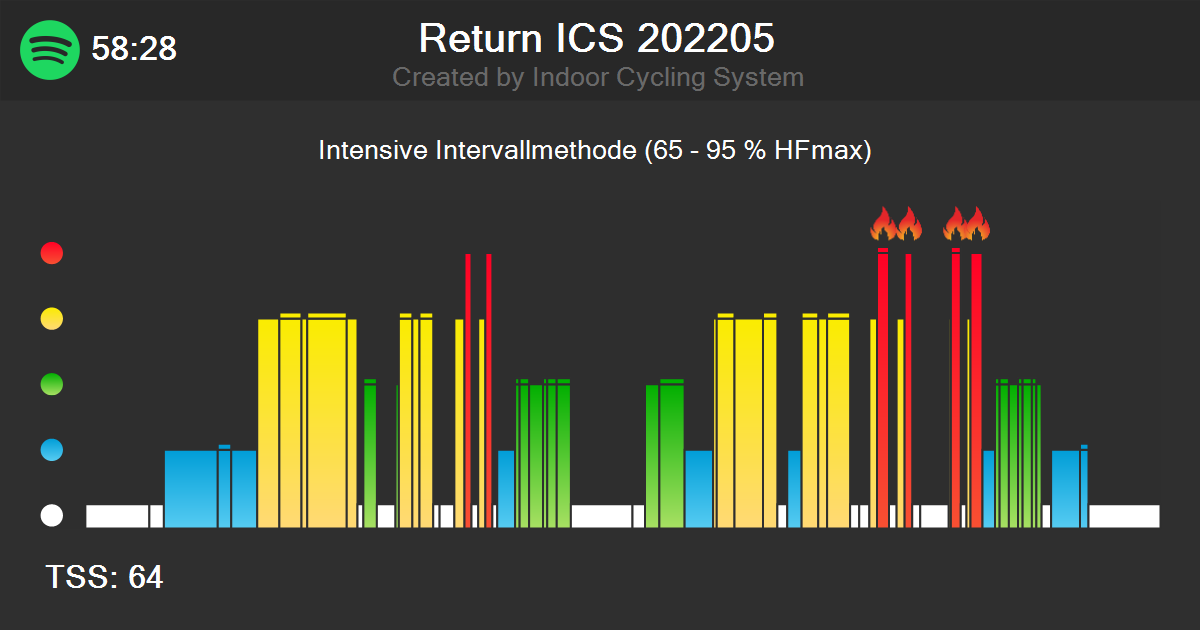 Intelligent Cycling® - Return ICS 202205